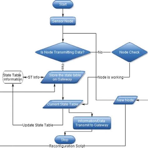 Algorithm For Node Reconfiguration And Path Restructuring Download Scientific Diagram