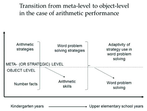 A Tentative Model Of The Development Of Arithmetic Performance In The Download Scientific