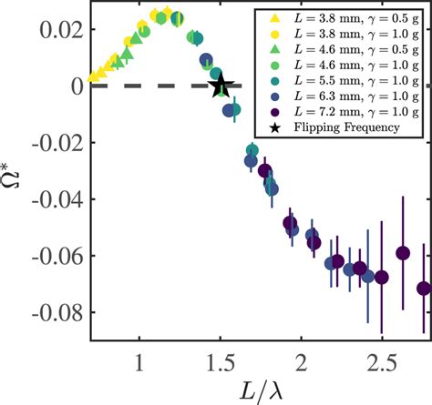The Dimensionless Angular Velocity As A Function Of The Dimensionless Download Scientific