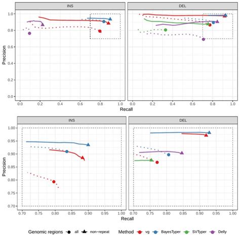 Pdf Genotyping Structural Variants In Pangenome Graphs Using The Vg Toolkit