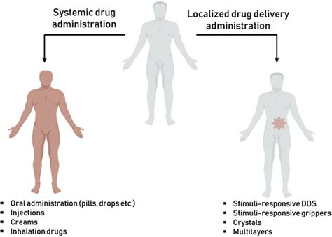 An Illustration Of The Differences Between The Systemic Effect And The Download Scientific