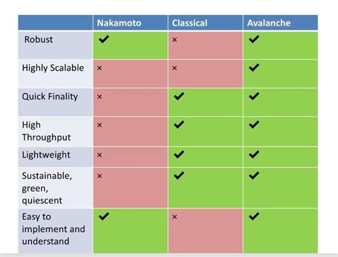 What Is A Consensus Protocol Rfinanceonblockchain