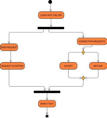 Basic Activity Diagram Visual Paradigm 社區
