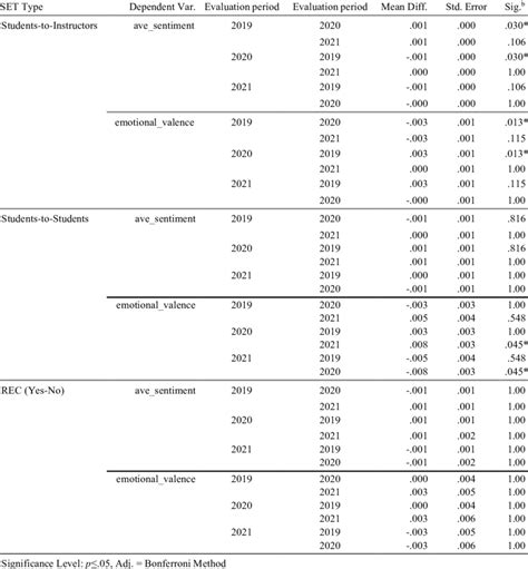 Multiple Pairwise Comparisons Post Hoc Test Of Between Subject Effects Download Scientific