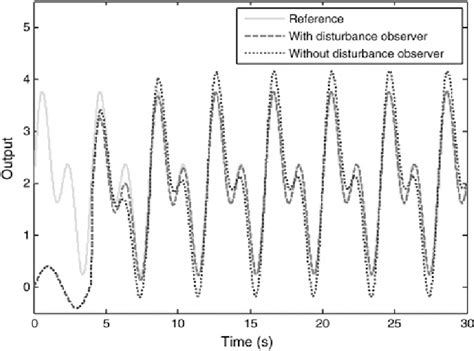 Tracking Performance With Without Disturbance Observer Download Scientific Diagram