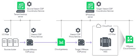 Veeam Cloud Connect Cdp Scenarios Veeam Cloud Connect Guide