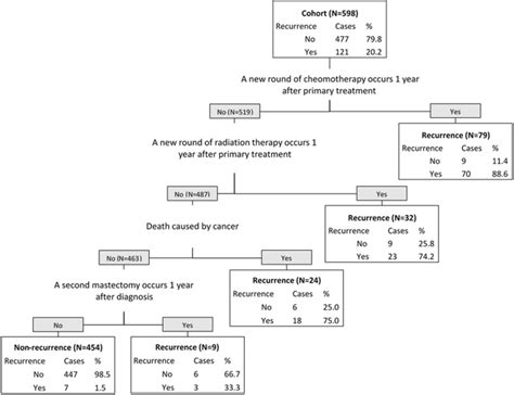 The Algorithm With High Sensitivity For Identifying Recurrence Of