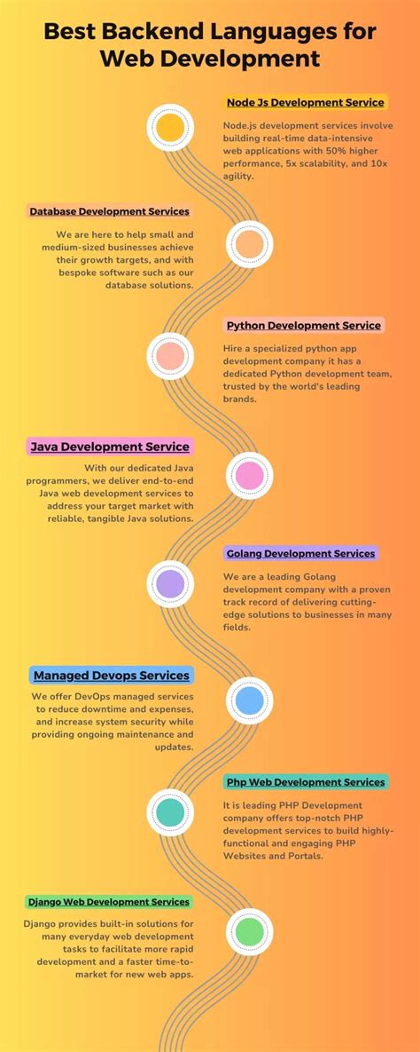 Ppt Best Backend Languages For Web Development Powerpoint Presentation Id 13550282