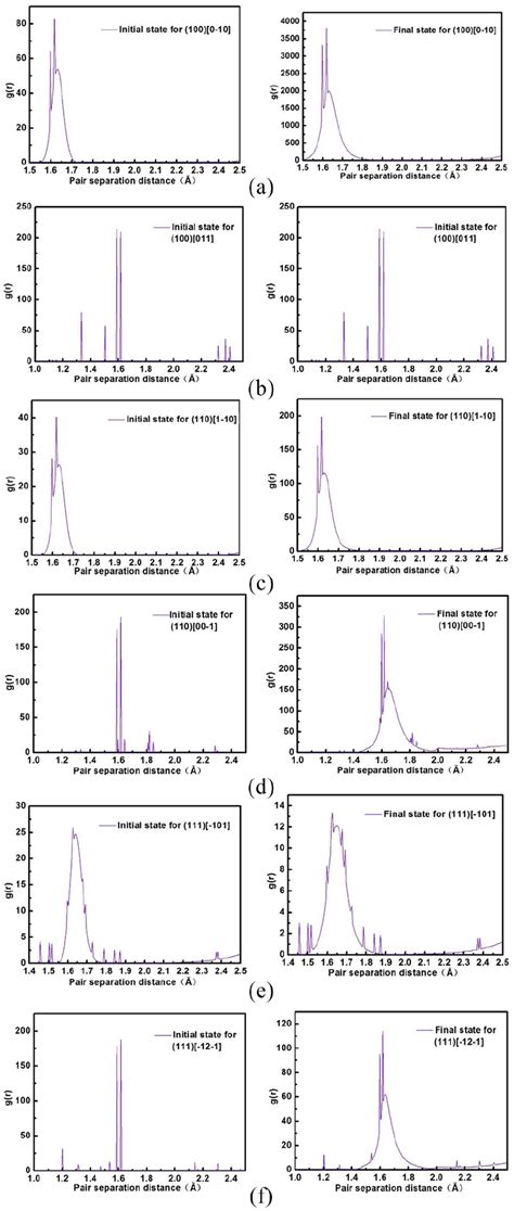 Radial Distribution Function Rdf Of The System Used To Analyze The