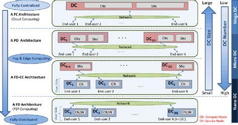 Figure 1 From Estimating Energy Consumption Of Cloud Fog And Edge Computing Infrastructures
