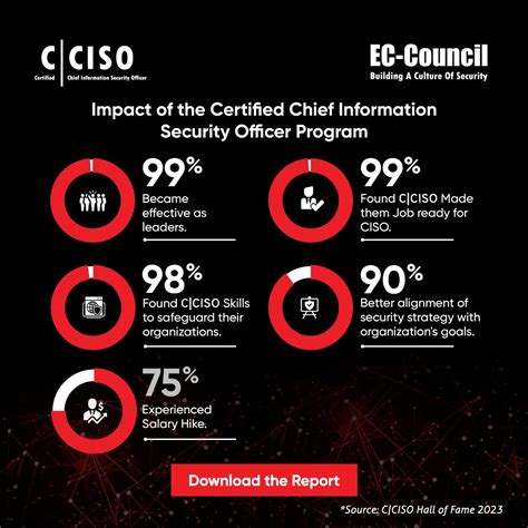 Ec Council On Linkedin Informationsecurity Cybersecurity Ciso Leaders Ccisoprogram Cciso…