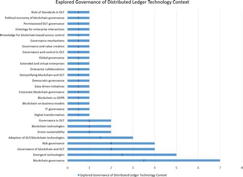 Distribution Of Context Explored By Selected Articles Download Scientific Diagram