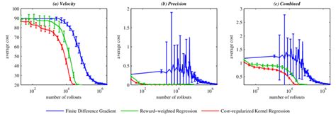 This Figure Shows The Performance Of The Compared Algorithms Averaged Download Scientific