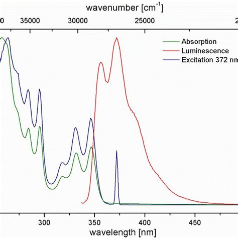 Normalized Absorption Green Luminescence Red And Excitation Blue Download Scientific