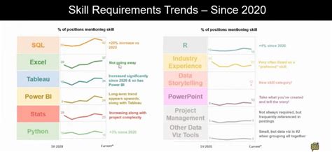 dane forrester on linkedin datastorytelling dataanalytics sql datatrends tableau