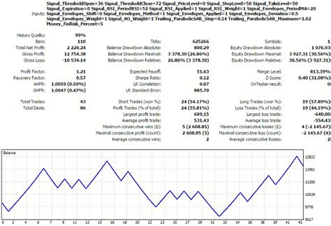 Practical Use Of Kohonen Neural Networks In Algorithmic Trading Part Ii Optimizing And