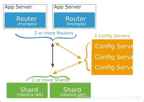 Mongodb安装及简单使用掌握mongodb的部署实验报告 Csdn博客