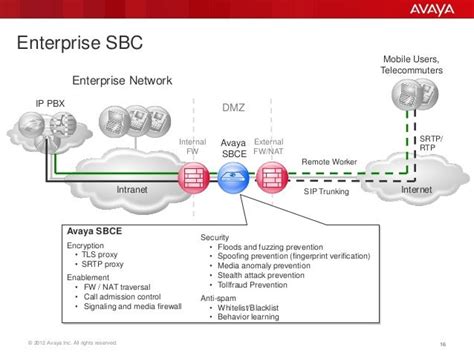 Avaya Session Border Controller Sbc