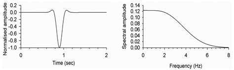 Gabor Wavelet In Time Domain And Its Spectral Download Scientific Diagram