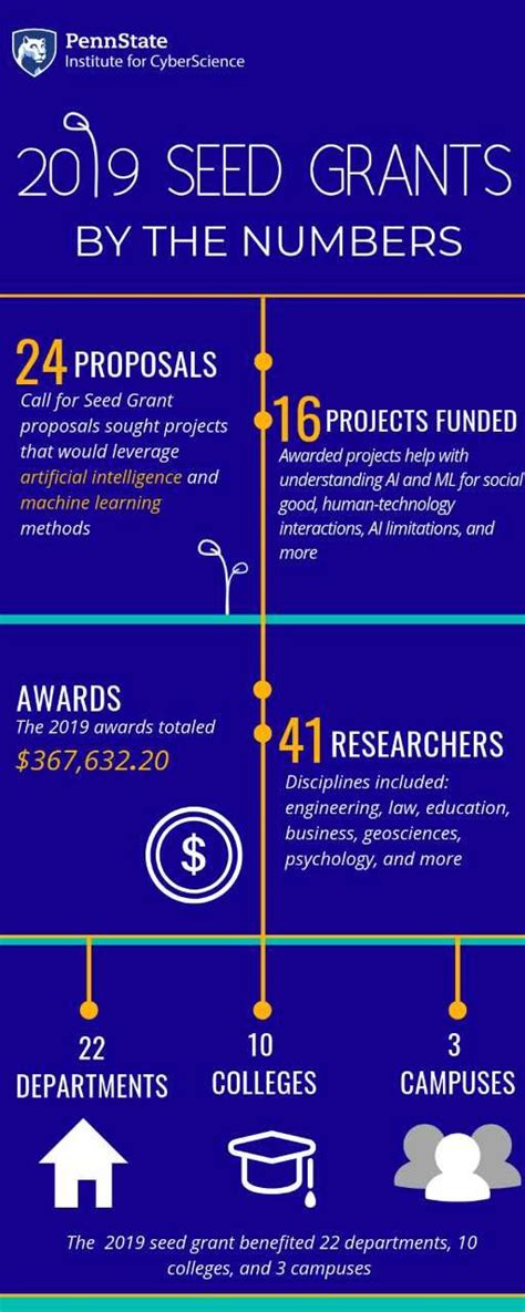 Ics Seed Grants To Power Projects That Use Ai Machine Learning For Common Good Penn State