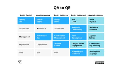 Qa To Qe Qe Unit