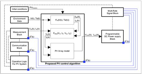 Proposed Pv Supervisory Control Algorithm With The Multi Rate System