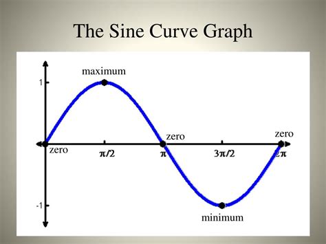 PPT The Sine Function PowerPoint Presentation Free Download ID