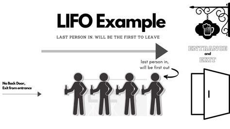 FIFO Vs LIFO In Programming