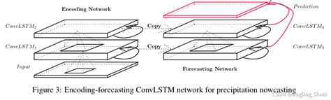 时空序列预测模型总结convlstmconvlstm模型 Csdn博客