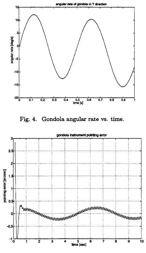 Gondola Instrument Angular Pointing Error Vs Time Ii