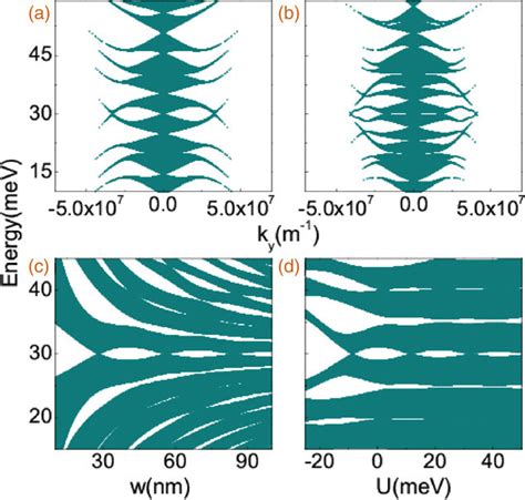 Electronic Band Structures For Asymmetric Graphene Superlattice With Va Download Scientific