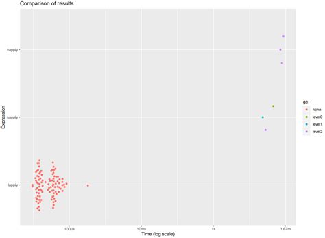 R Under What Circumstances Is `vapply` Slower Than `sapply