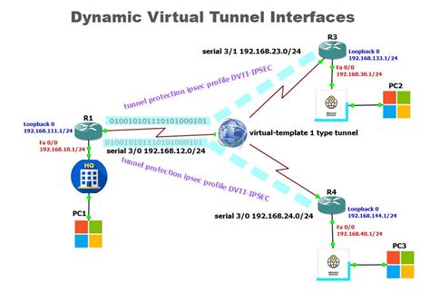 Edgar Network On Linkedin Ipsec On Gre Dynamic Virtual Template Interface Ggahxiqy