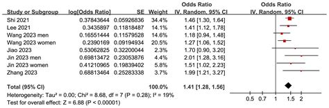 Frontiers Association Between The Triglyceride Glucose Index And Depression A Meta Analysis