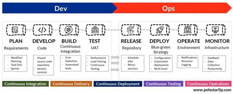 DevOps Guide Pipeline Challenges Latest Trends Polestar Solutions