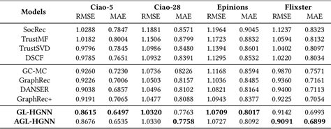 Graph Learning Augmented Heterogeneous Graph Neural Network For Social Recommendation