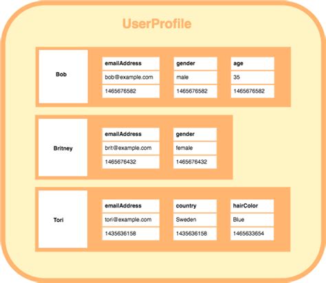 Nosql Database Types
