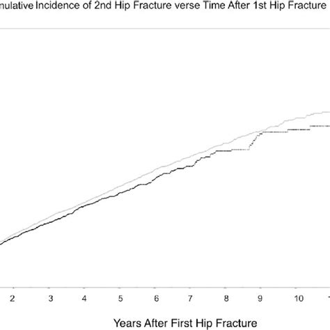 Survival Curve Showing Percentage Of First Hip Fracture Patients Download Scientific Diagram