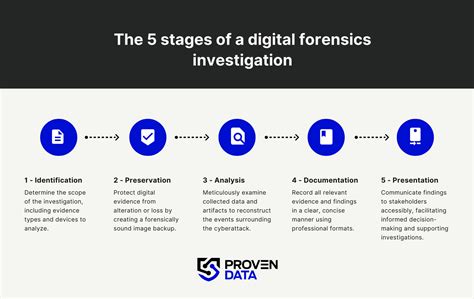 What Is Digital Forensics Proven Data