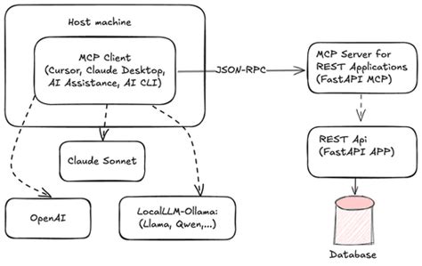 Fastapi Mcp Guide To Build Ai‑native Microservices Ardor — The Fastest Way To Build Agentic
