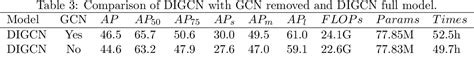 table 3 from digcn a dynamic interaction graph convolutional network