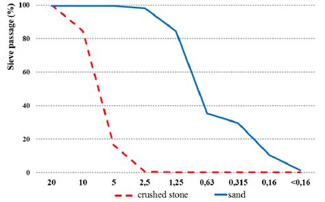 Coarse And Fine Aggregates Gradation 5 Research Results 10 Batches Of Download Scientific
