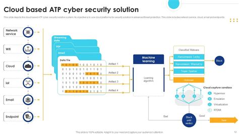 Atp Cyber Security Powerpoint Ppt Template Bundles Ppt Template