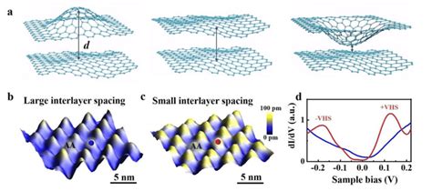 Tunable Interlayer Spacing And Electronic Properties Of Tbg A Download Scientific Diagram
