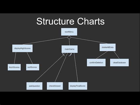 Structure Charts Examples