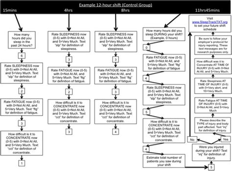 Flow Chart Of SMS Messages For All Study Subjects Download Scientific Diagram