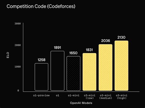 Openai Hits Back At Deepseek With O3 Mini Reasoning Model Ars Technica