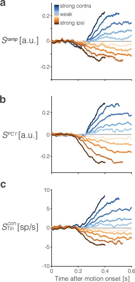 Figures And Data In Direct Observation Of The Neural Computations Underlying A Single Decision