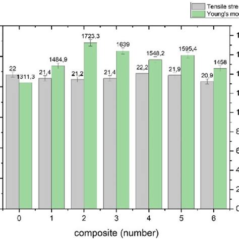 Flexural Strength And Elastic Modulus Of Different Composites