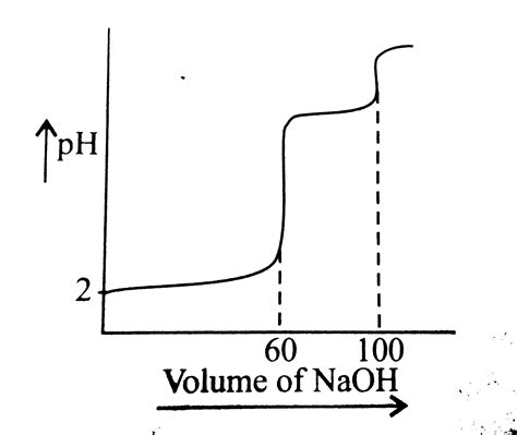 Which Of The Following Plot Represents The Graph Of Ph Against Volume Of Alkali Added In The